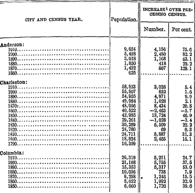 Charleston's Population