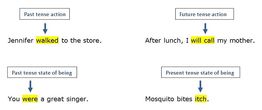 Verbs can be in all tenses!