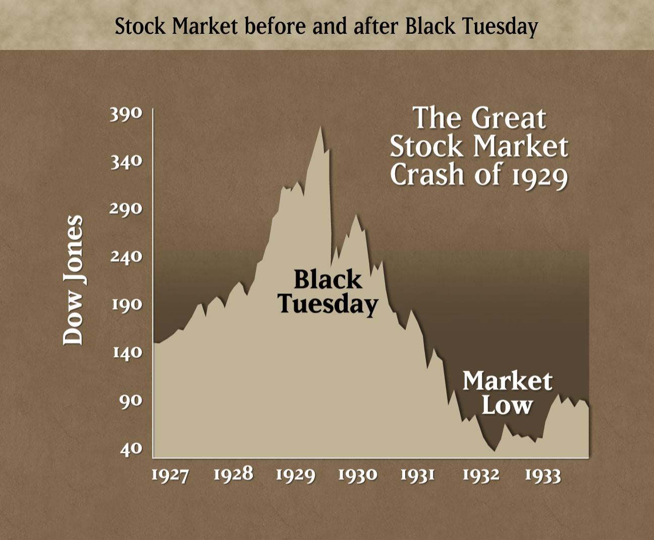 The Stock Market Crash of 1929