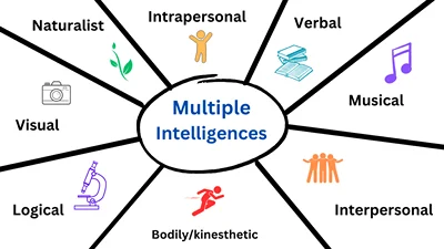 8. MULTIPLE INTELLIGENCES