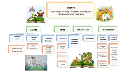 Mapa Conceptual del Cuento