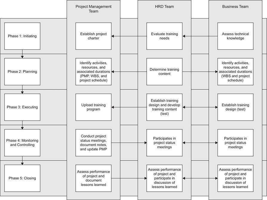 Swanson 2022 Figure 19.3 the Pak and colleagues Project Management, HRD ...