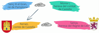 El comtat de Castella va incorporar-se al Regne de Pamplona a principis ...