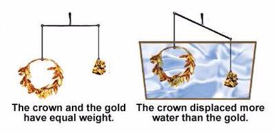 Archimedes discovered a way to determine the density of objects when he ...