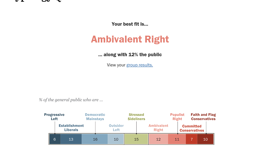 After taking the Political Typology Quiz, my best fit is "Ambivalent ...