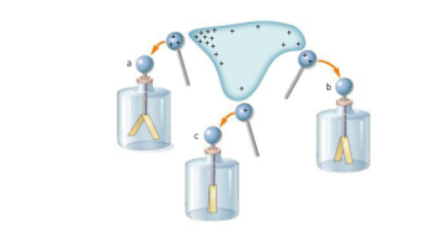 L'equilibrio elettrostatico