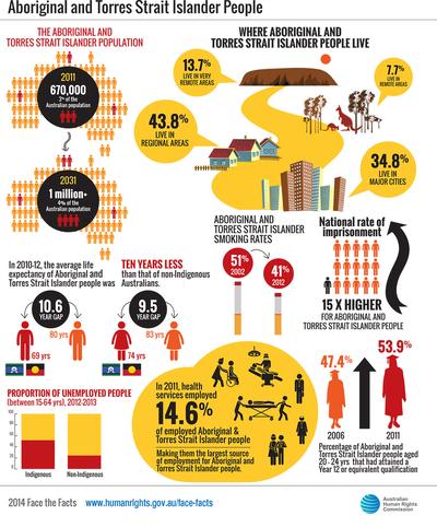 https://www.humanrights.gov.au/education/face-facts/face-facts ...