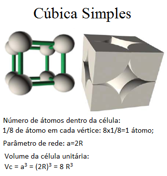 Estrutura cúbica simples (CS)