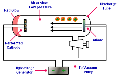Eugene Goldstein - Discovery of the proton (1867)