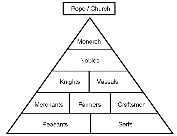 Divisions of the Feudal Society