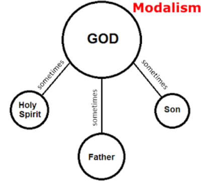 Modalism