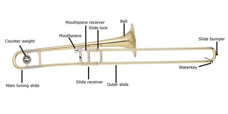 A modern trombone is made up of three main parts: