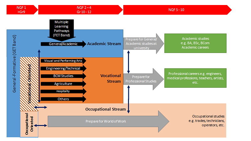 Three-Stream Model and Technical-Vocational Reforms (2016-Present)