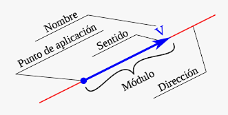 Componentes de un Vector: