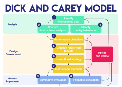 Dick and Carey Model (1978)