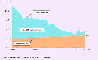 Natural Rate of Increase : The difference between birth rate and death ...
