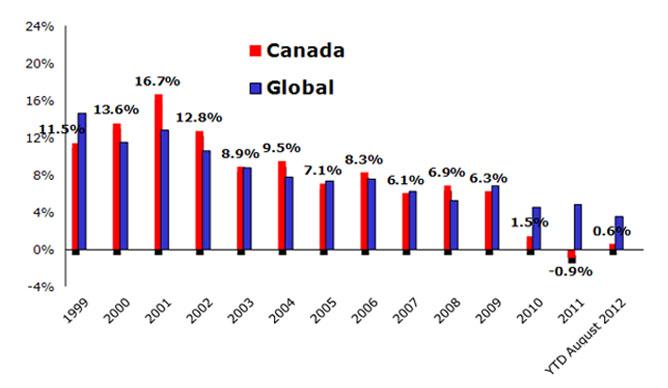 This bar graph shows the growth the pharmaceutical industry, in Canada ...