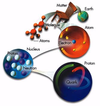 Matter and Atom