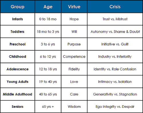 Erikson's Theory of Psychosocial Development