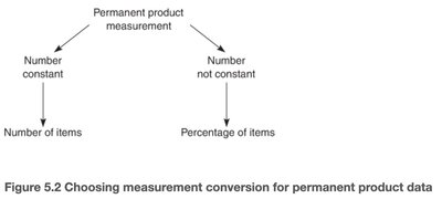 Transferring Permanent Product Data to a Graph