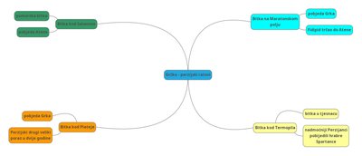 Grčko - perzijski ratovi