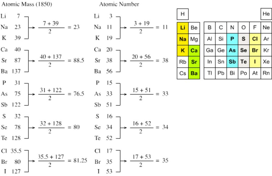 Development of the Periodic Table (1829)