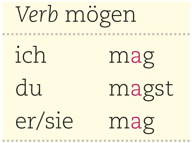 A mögen ige azt jelenti, kedvelsz, szeretsz valamit.