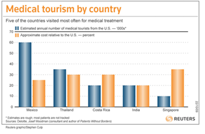 This chart shows what countries are most traveled to for the U.S.A ...