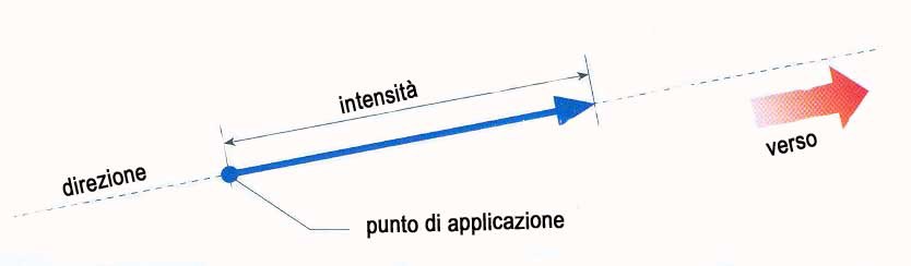 INTENSITA' = misura numerica della grandezza della forza e si misura ...