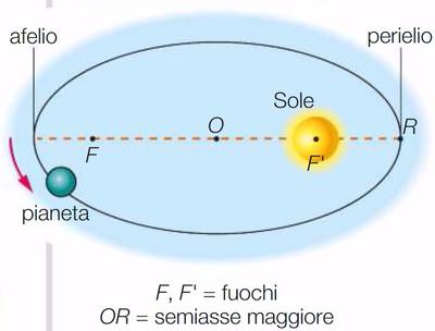 Prima legge di Keplero: l'orbita descritta da un pianeta è un'ellisse ...