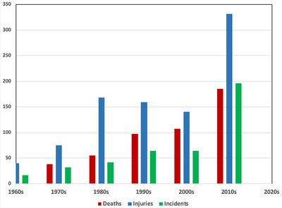 Image credits: US school shootings, https://www.ecori.org/public-safety ...