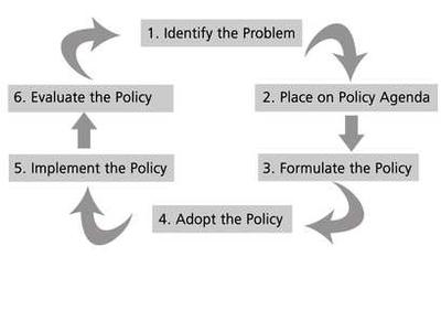 Policy Development Process
