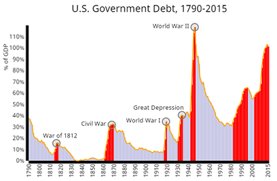 This Graphs shows the US National Debt since 1790