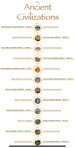 Timeline of ancient civilizations, showing the development of major ...