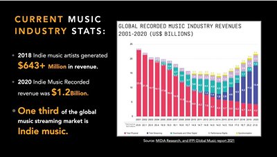 The US Bureau of Labor Statistics reports a 71% increase in indie ...