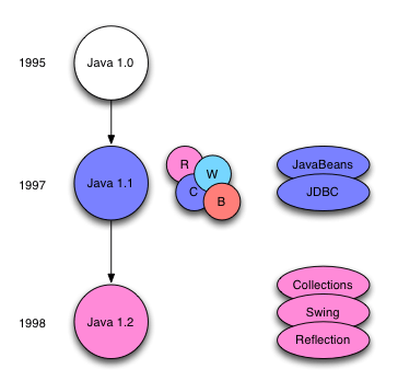 1995-1998, la etapa temprana de JDK