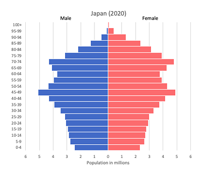 1.What age group has the least amount of people?