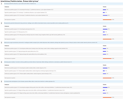 Įsivertinimui naudotas Moodle Anketos įrankis.