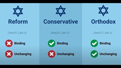 Jewish Denominations