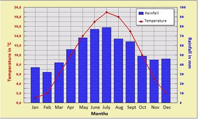 This graph shows the climate in Germany occurring in a year. The red ...