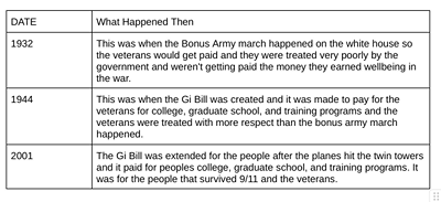 This is a timeline for the Gi Bill and why it was created.