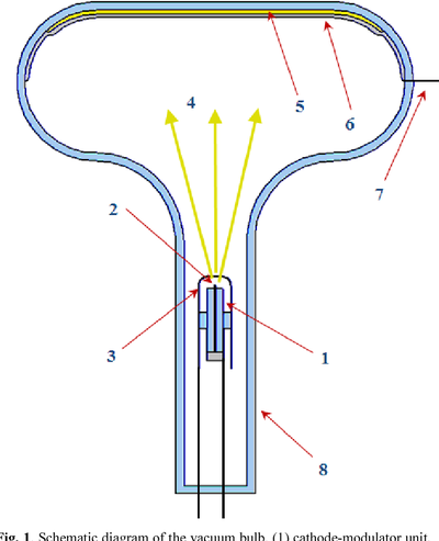 Schematic diagram of the cathodoluminescent lamp. (1) cathode modulator ...