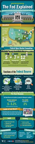 Want to learn more about The Fed? Check out this amazing infographic!!