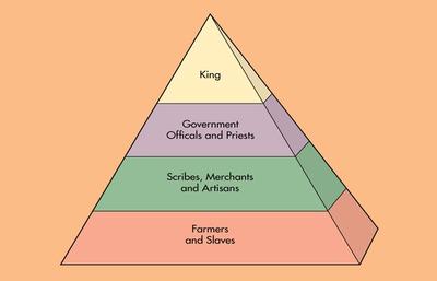 Mesopotamia had a social hierarchy that dictated the level of power ...