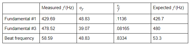 Data chart of measured, expected, and uncertainty values of the ...