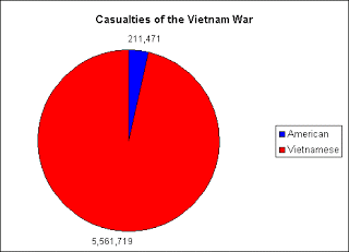This is a pie chart of the deaths in the Vietnam War, American vs ...