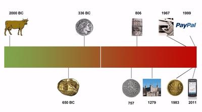 This is a timeline that will help you over view the evolution of money.