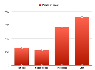 Figure 1: This table breaks down the demographics of people on board ...