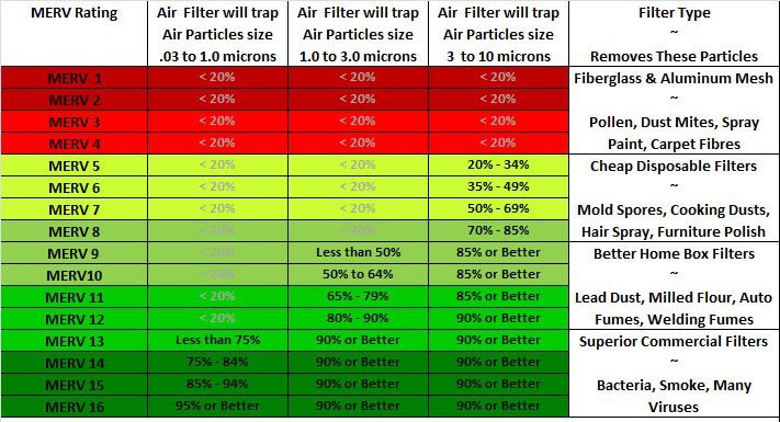 How to Increase Ventilation in Buildings with MERV Filters