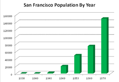The population grows a lot during Gold Rush.